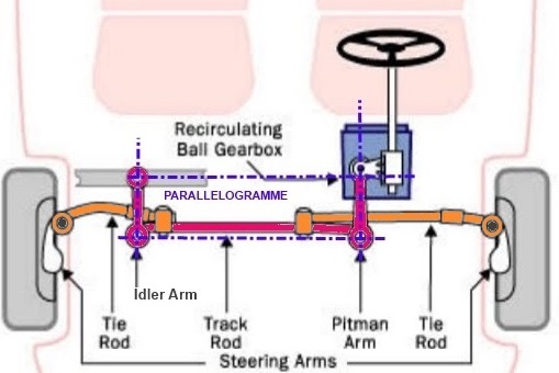 DIRECTION VOITURES GENERALITES