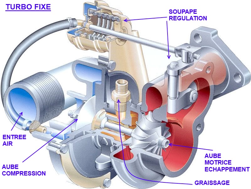 SURALIMENTATION : SURPRESSEUR-COMPRESSEUR-TURBO.