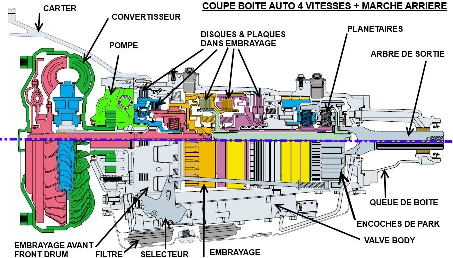 BOITE AUTO USA COMPOSANTS ET PRINCIPES