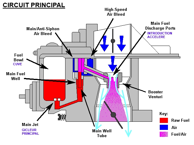 RICHESSE - CARBURATION - INJECTION.