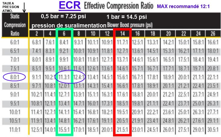 MOTEURS : CYLINDREE, TAUX COMPRESSION, MODIFICATIONS, LIMITES.
