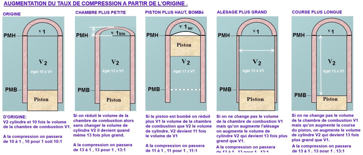 MOTEURS : CYLINDREE, TAUX COMPRESSION, MODIFICATIONS, LIMITES.