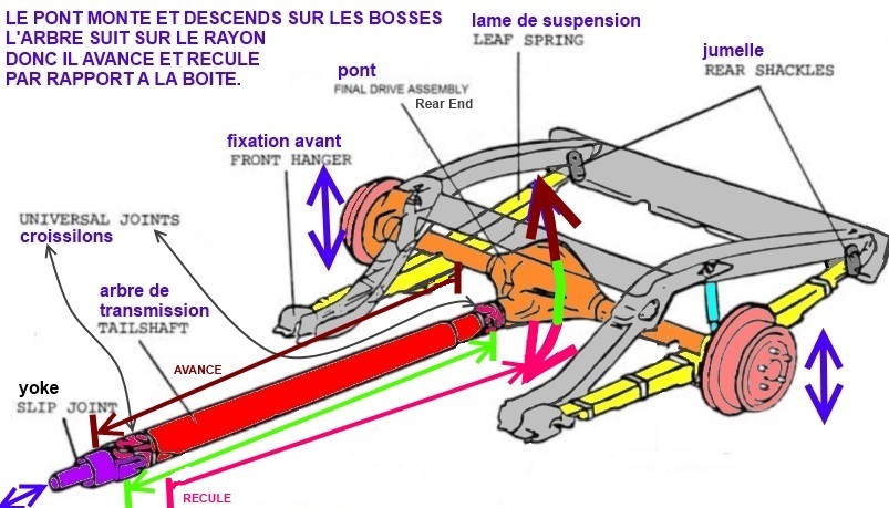 DYNAMIQUE PONT ARBRE SUSPENSION GEOMETRIE