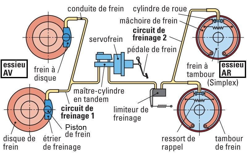FREINAGE QU'Y A T'IL DERRIERE LA PEDALE