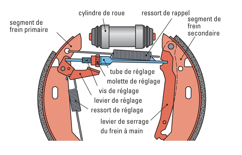 FREINAGE QU'Y A T'IL DERRIERE LA PEDALE
