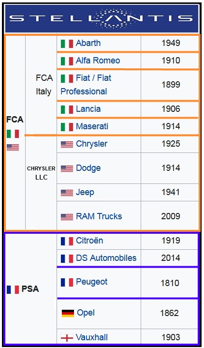 LES GROUPES CONSTRUCTEURS AUTOMOBILES