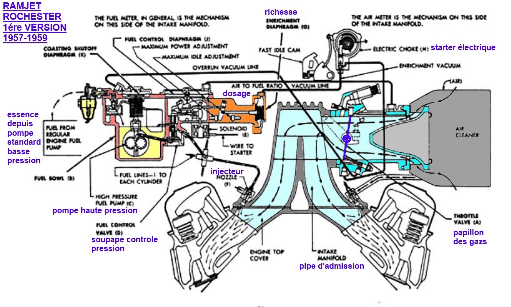 1éres INJECTION V8 ESSENCE USA - GM AMC CHRYSLER FORD